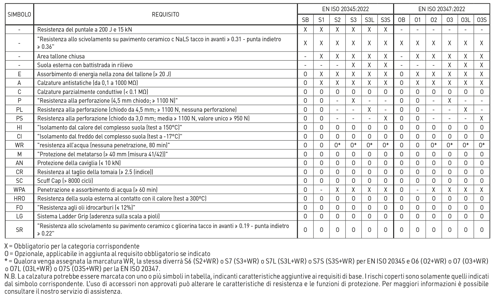 Nota Informativa EN ISO 20345:2022